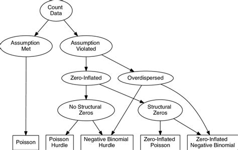 Flow Chart For Selecting A Zero Inflated Or Overdispersed Count Model