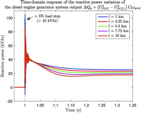 Time Domain Response Of The Reactive Power Variation Of The Diesel Download Scientific Diagram