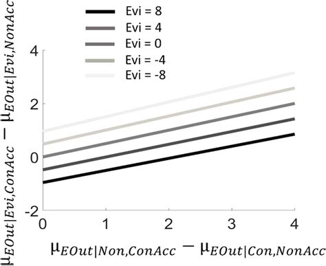 Simulation Of The Model About Expected Outcome See Main Text And Download Scientific Diagram