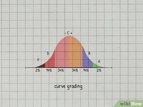 What Does Grading On A Curve Mean Here S How It Works