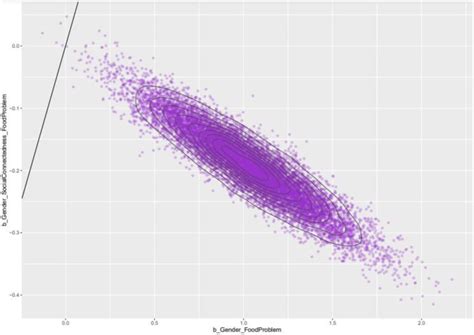 Pairwise Distribution Plot For Gender And Gender Socialconnectedness Download Scientific Diagram