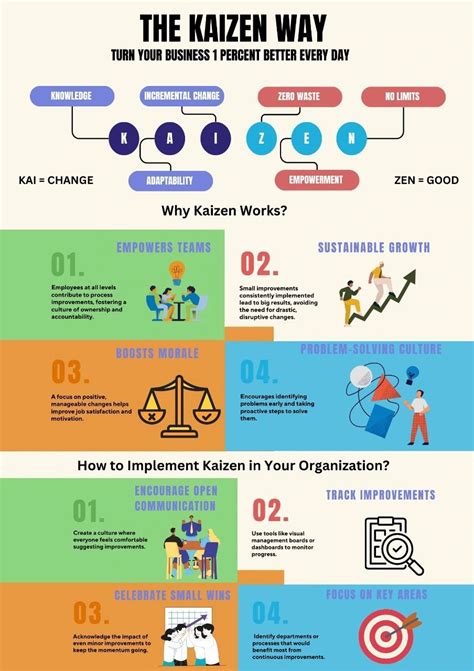 Learnfast Kaizen Leadership Continuousimprovement Leanthinking Learn Fast