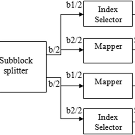Block Diagram Of A Subblock For Ofdm Gim2 Download Scientific Diagram