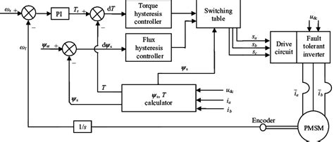 Block Diagram Of The Fault Tolerant Inverter Fed Pmsm Dtc Download Scientific Diagram