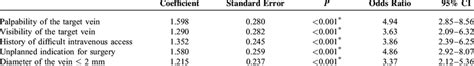 Multivariate Logistic Regression Analysis Download Table