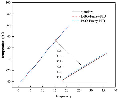 Dung Beetle Optimized Fuzzy Pid Algorithm Applied In Four Bar Target