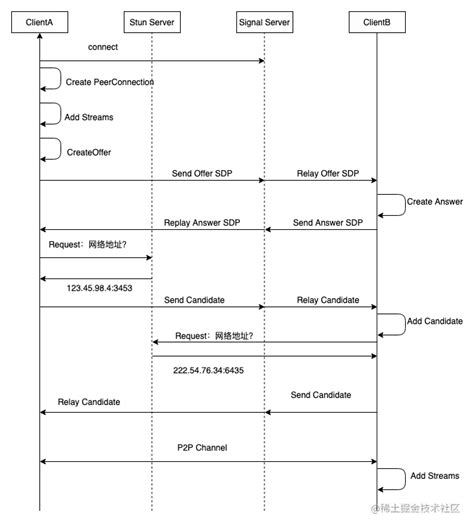 Webrtc关键技术详解 Csdn博客