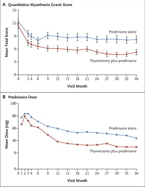 Quantitative Myasthenia Gravis Score And Prednisone Dose According To