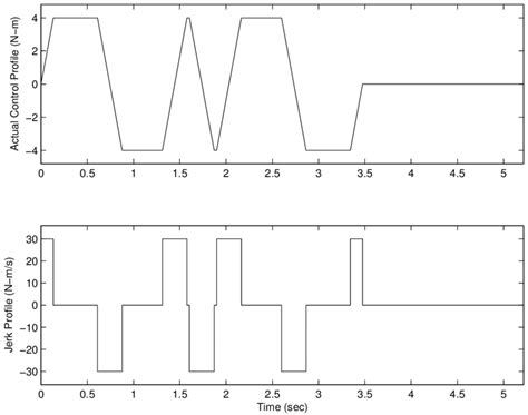 Time Optimal Control Input Of Fss Download Scientific Diagram