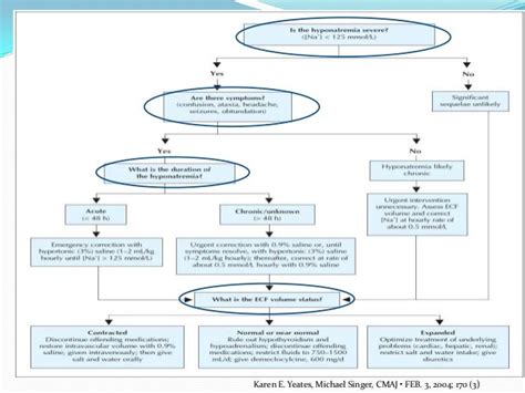 Hyponatremia Workup Chart Hyponatremia Causes Pathophysiology Algorithm