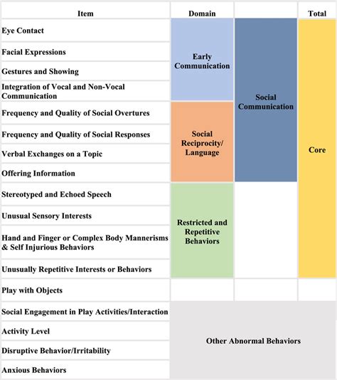 Visual Depiction Of Boscc Items Domains And Totals Download Scientific Diagram