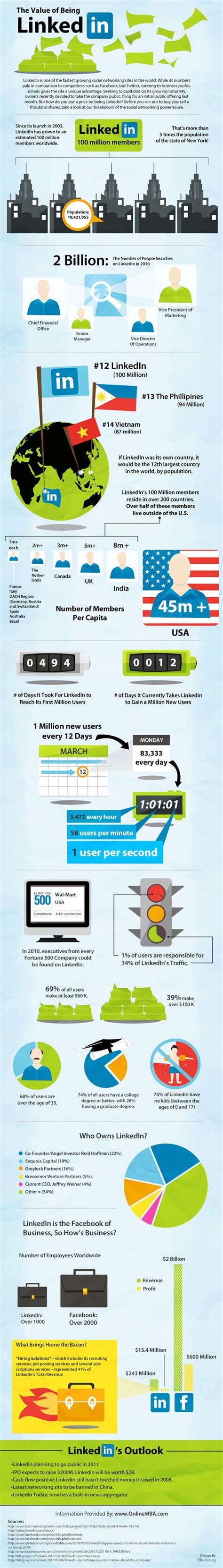 The Value Of Being LinkedIn Infographic Bit Rebels