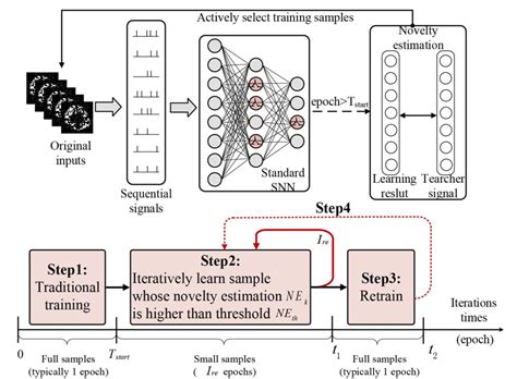 Figure 3 From A Curiosity Based Learning Method For Spiking Neural