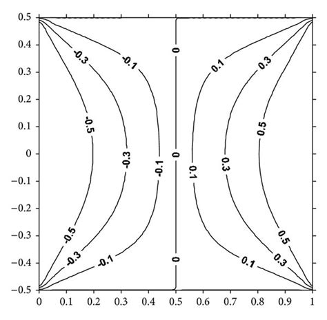 Contour Lines With S 1 A Streamfunction Γ B Velocity U