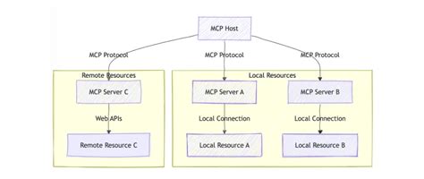 Genai Model Context Protocol Mcp From Fundamentals To Real‑world Applications Raghu Hemadri