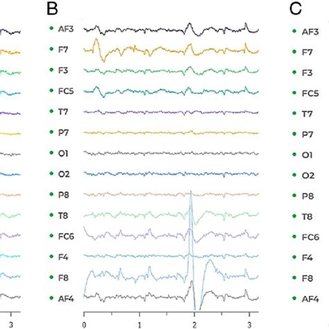 Examples Of Eeg Signals From The Emotiv Neuroheadset A Left Eye