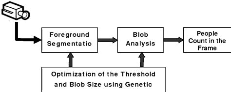Figure 1 From Counting Of People In The Extremely Dense Crowd Using Genetic Algorithm And Blobs