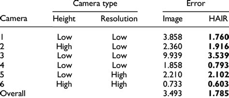 Comparison Of Traffic Density Estimation Between The Original Image Download Scientific Diagram