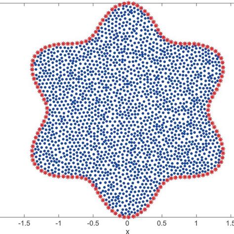 Mesh Points Distribution In Hermite Radial Basis Function‐based