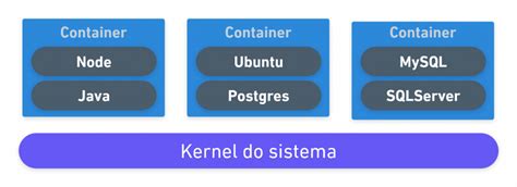 Docker Comandos B Sicos E Cria O De Um Container Postgres