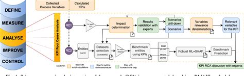 Figure 1 From Impact Analysis Of KPI Scenarios Automated Best Practices Identification And