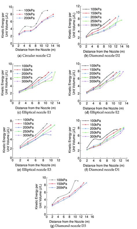 Kinetic Energy Per Unit Volume As A Function Of The Distance From Each