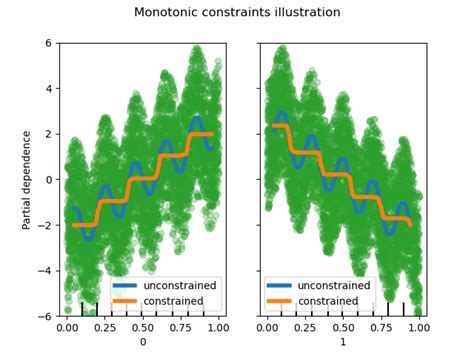 Monotonic Constraints — Scikit Learn 113 Documentation