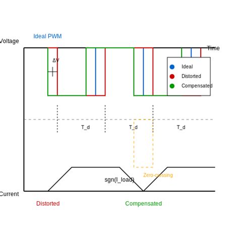 Pwm Advanced Techniques Tutorials On Electronics Next Electronics