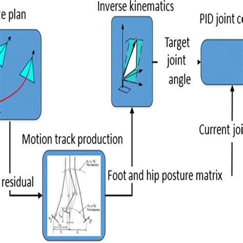 The Design Of The Sports Motion Of The Biped Simulation Robot The Design Of The Sports Motion Of The Biped Simulation Robot