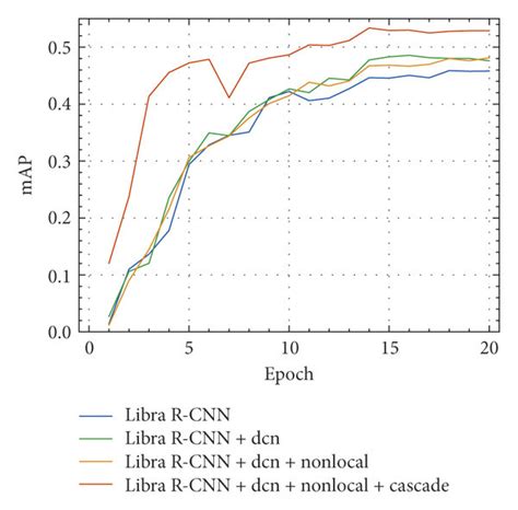 Visualization Of The Retrained Libra R Cnn Curve In Mapbest Download