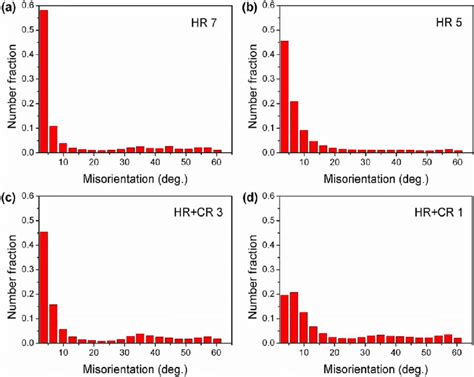 The Grain Boundary Misorientations For A Hr7 B Hr5 C Hrcr3 And Download Scientific