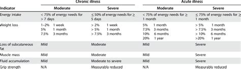 Academyaspen Malnutrition Criteria 10 Download Scientific Diagram