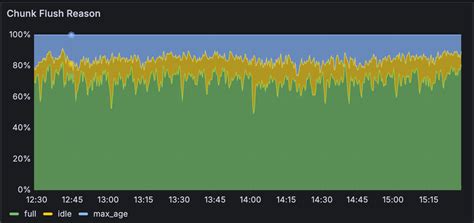 Grafana Loki系列文章i 使用金絲雀部署升級loki：提升效能同時節省成本的實踐經驗