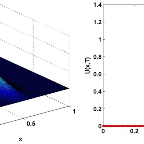 Left Surface Plot Of Approximated Solution Right Exact And