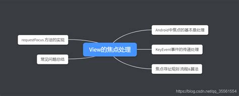 Android Tv开发keyevent事件处理流程and焦点寻找android 电视dialog获取焦点 Keyevent Csdn博客