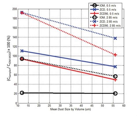 Ratio Of A Samplers Mean Dust Mass Concentration C Sampler To That