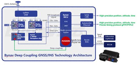 Bynav To Release X Automotive Grade Gnss Ins Positioning Unit For Autonomous Driving Inside