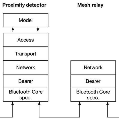 System Architecture For The Proposed Bluetooth Mesh Infrastructure For Download Scientific