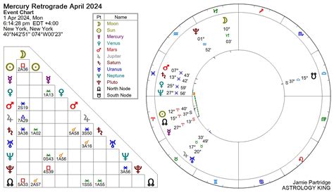 Mercury Retrograde April 2024 In Aries Astrology King