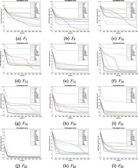 figure 1 from an improved linear prediction evolution algorithm based on topological opposition