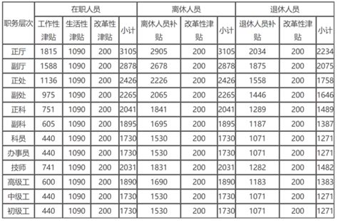 2017年各省公务员工资一览表 2017年公务员工资 绿色文库网