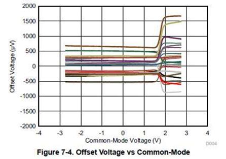 TLV9004 Offset Long Term Stability Amplifiers Forum Amplifiers TI E2E Support Forums
