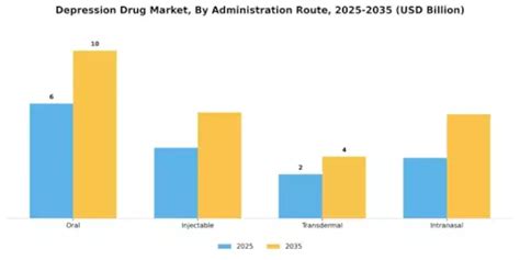 Depression Drug Market Size Analysis Industry Growth 2035