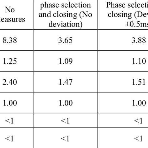 Maximum Inrush Current And Overvoltage Of The Shunt Reactor Download Scientific Diagram