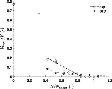 Evolution Of The Volume Of The Clear Layer In Function Of Agitation Rates Download Scientific