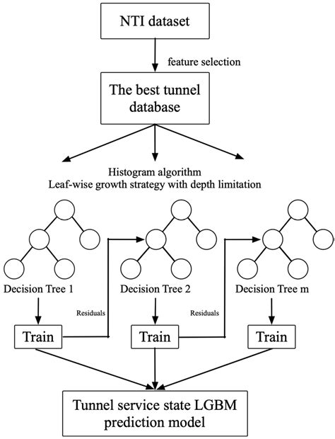 A Schematic Diagram Of The Lgbm Algorithm Solving Classification Problems Download Scientific