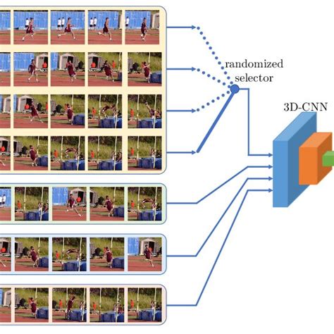 Training A 3d Cnn To Distinguish Temporal Transformations In Each Download Scientific Diagram