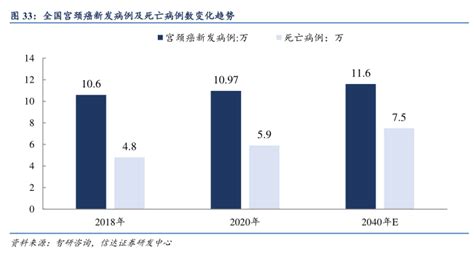 全国宫颈癌新发病例及死亡病例数变化趋势 2024年07月 行业研究数据 小牛行研