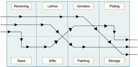 Process Oriented Layout