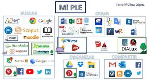 Ple Irene Molina López Entornos Personales De Aprendizaje E Identidad